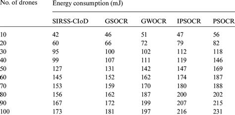 ecm analysis of sirss ciod with recent approaches download scientific