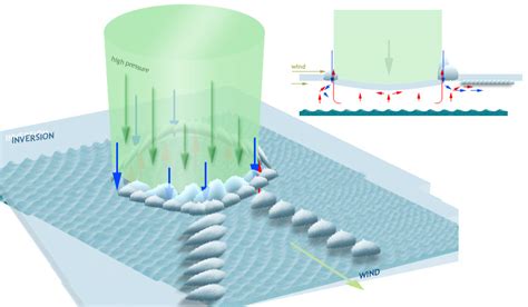 Cloud Structures Peacock Feather Structure Description