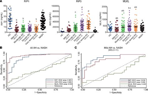Quantity Of Rip1 Rip3 And Mlkl In Plasma From Hcs And Patients With