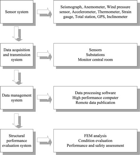 Outline Of Developed Shm System Download Scientific Diagram