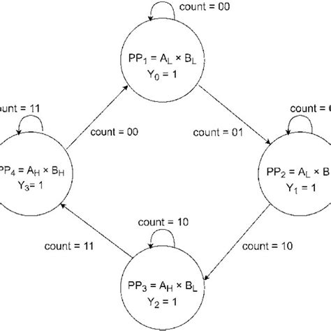 Divide And Conquer Methodology 16 Bit Number Download Scientific