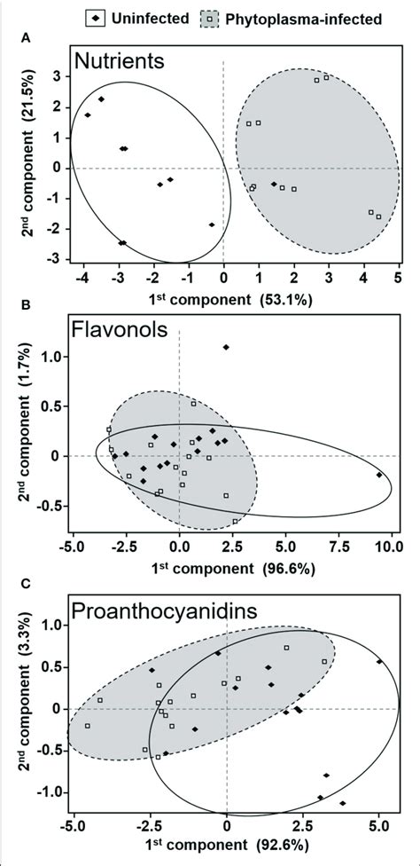 Score Plots For Principal Components 1 And 2 From Principal Component