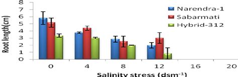 Effect Of Salinity Stress On Root Length Of Three Rice Varieties Download Scientific Diagram