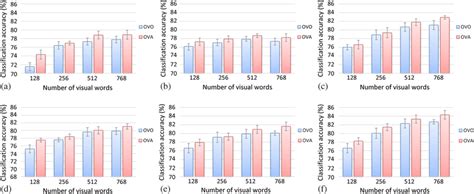Classification Performances Using Ovo And Ova Schemes Produced By The