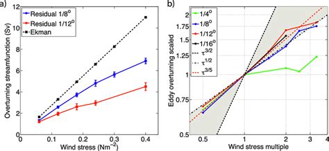 Partial Eddy Compensation A The Maximum Of The Residual Overturning Download Scientific