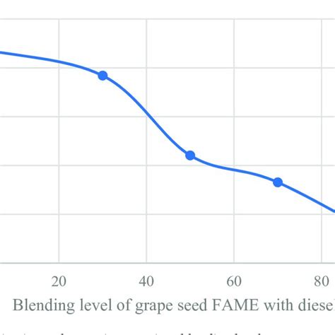 Separating Funnel 1 Upper Layer Biodiesel 2 Lower Layer