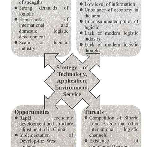 Swot Analysis Matrix Of Modern Logistic Candd In Area Download
