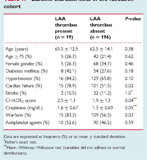 Table 1 From External Validation Of A Novel Transthoracic Echocardiographic Tool In Predicting