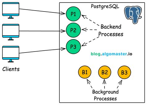 How Postgresql Works Internal Architecture Explained