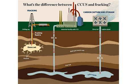 Oil Well Fracking Process