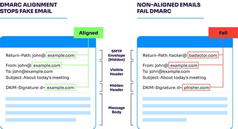 What Is Dmarc Alignment Strict Vs Relaxed Valimail