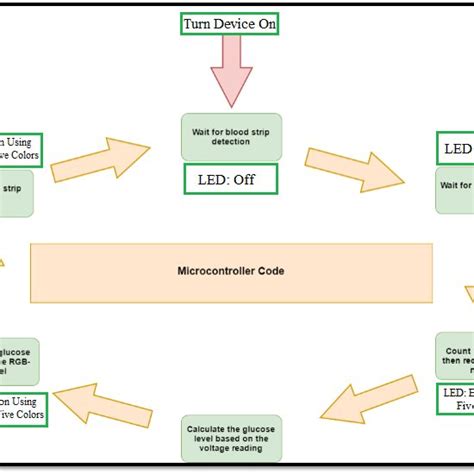 Flowchart Flora Microcontroller Code Download Scientific Diagram