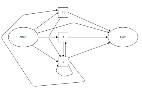 Discrete Mathematics How To Draw A Graph For The Set Of Strings