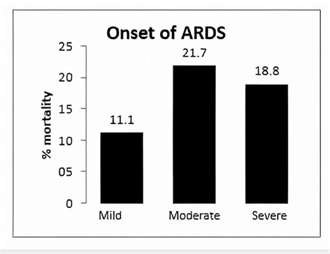 Mortality Rate According To Ards Severity At Diagnosis Based On The