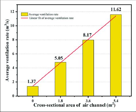 Average Ventilation Rate For Different Crosssectional Areas Of The Air