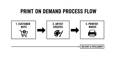 What Is Print On Demand And How Does It Work Without Making Your Head Striped Circle