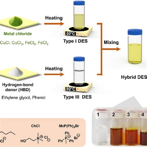 Hypergolic Properties Of New Dess Selected Examples Of Hypergolic Drop