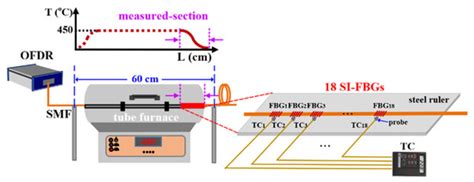 quasi distributed temperature and strain sensors based on series
