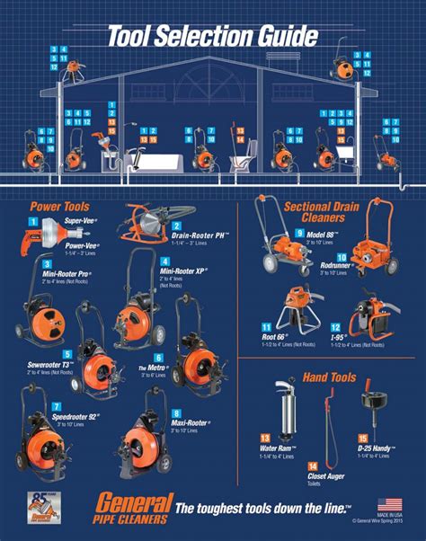 Tool Selection Guide The Cable Center