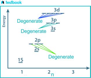 Degenerate Orbitals Definition Examples And Diagram Explained