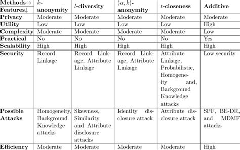 1 Comparison Analysis Of Data Privatization Methods Part I Download