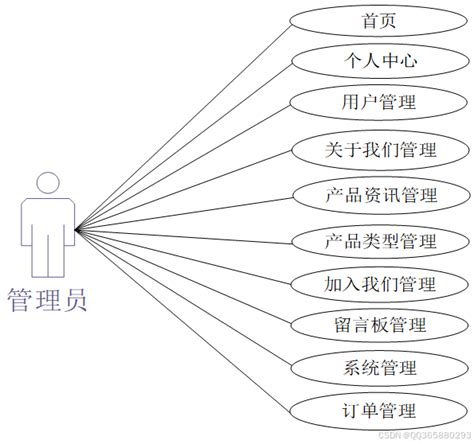基于ssm的企业个性化展示平台 Csdn博客
