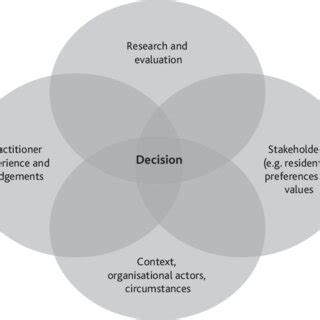 2 Evidence Informed Decision Making In Social Policy Download