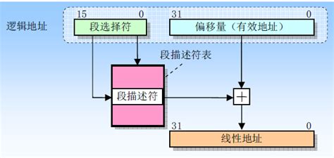 Linux内存管理笔记一 分段机制linux 分段机制 Csdn博客