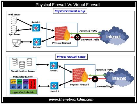 In Depth Comparison Physical Vs Virtual Firewalls The Network Dna