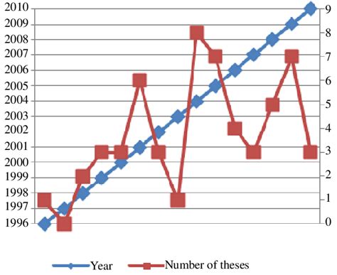 The Number Of Nursing Doctoral Theses In Hong Kong From 1996 2010