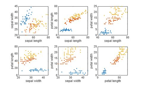 Fuzzy C Means Clustering For Iris Data Matlab And Simulink