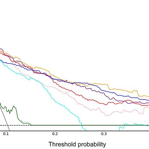decision curve for 8 models adaboost adaptive boosting ann