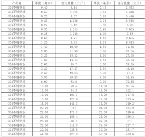 304不锈钢板理论重量表绿色文库网