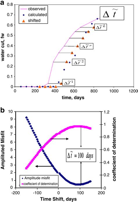Figure 1 From Fast And Efficient Sensitivity Calculation Using Adjoint