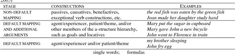 Table 3 From Development Of Relative Clause Constructions In English L2 Semantic Scholar