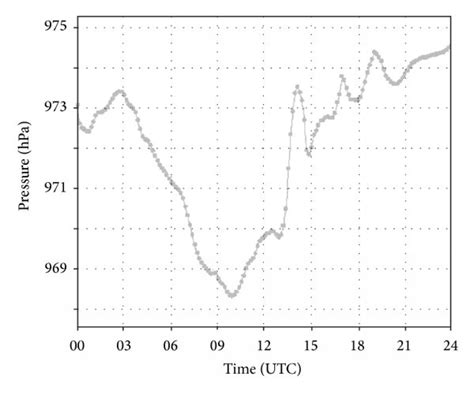 A Model Derived Surface Pressure Plot Against Time At 23 65 N 85 65 Download Scientific