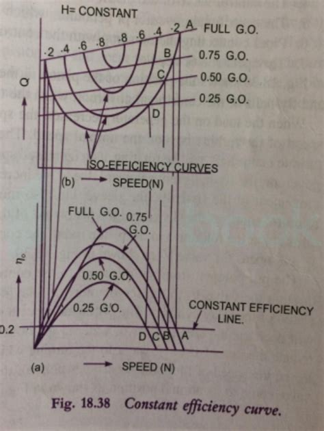 Solved What Does The Operating Characteristic Curve Of A Turbine Me
