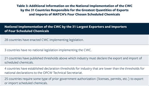 Match Leveraging Blockchain For Chemical Weapons Nonproliferation • Stimson Center