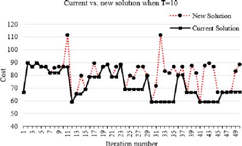 Figure From Solving Hybrid Vehicle Routing Problem Using Modified Simulated Annealing