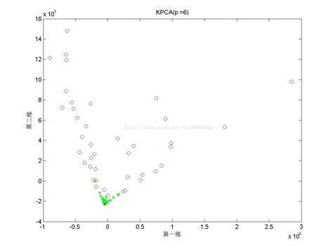 解释一下核主成分分析kernel Principal Component Analysis Kpca的公式推导过程~ Csdn博客