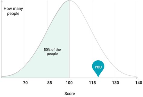 What Does An Iq Of 119 Mean Braintesting Iq Experts
