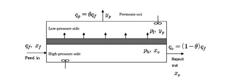 A Membrane Separation Module With Complete Mixing Download