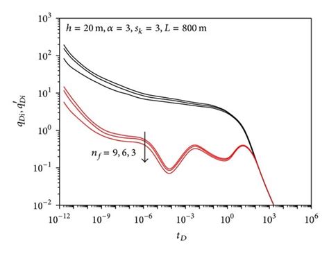 Effect Of Different Fracture Stages On Type Curves Download