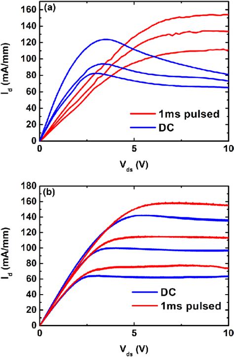 Dc And Pulse Mode Drain I V Characteristics Of Hemt Devices A On A Download Scientific