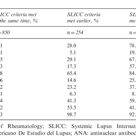 Slicc Criteria In Gladel Cohort Patients Classified As Sle At The Same Download Table