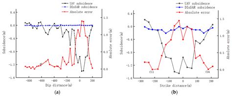 Surface Subsidence Monitoring Induced By Underground Coal Mining By