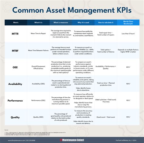 Infographic Common Asset Management Kpis Ftmaintenance Cmms