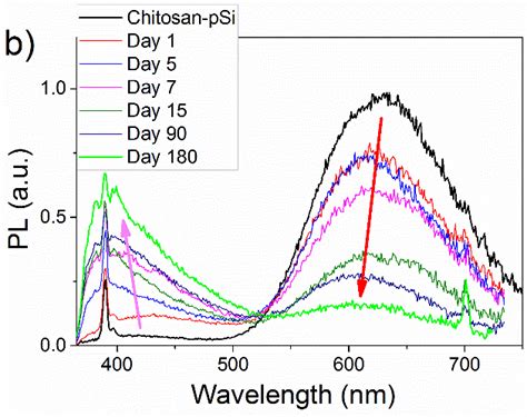 A Pl Intensity Vs Time Days In Pbs Buffer Psi Chi Red And