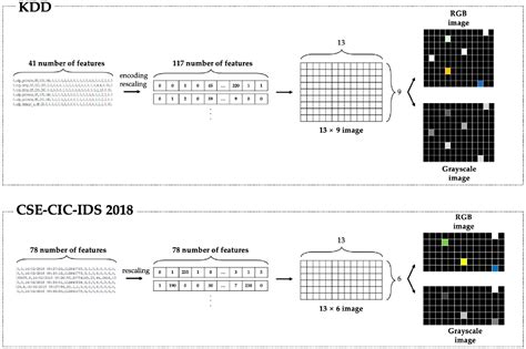 Figure 1 From Cnn Based Network Intrusion Detection Against Denial Of