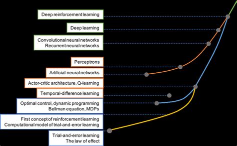 Emergence Of Deep Rl Through Different Essential Milestones Download Scientific Diagram